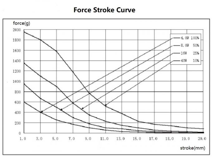 U1040 Hard Magnetic Material 1.71A Push Pull Solenoid